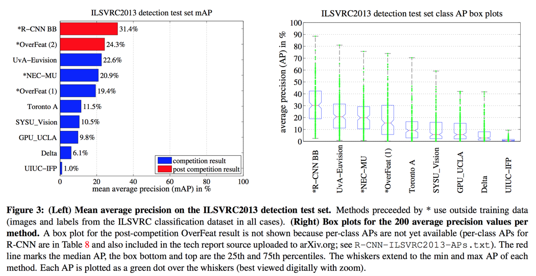 Rich Feature Hierarchies for Accurate Object Detection and Semantic ...