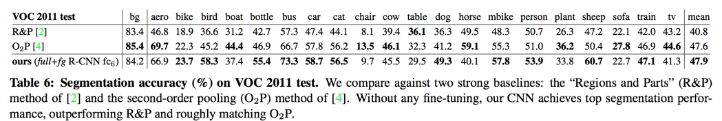Rich Feature Hierarchies for Accurate Object Detection and Semantic ...